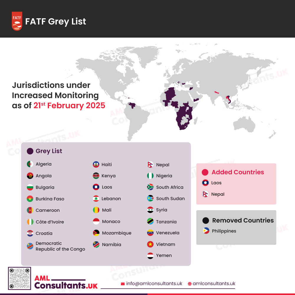 FATF Grey List 21st February 2025 Update; Laos and Nepal Added ...