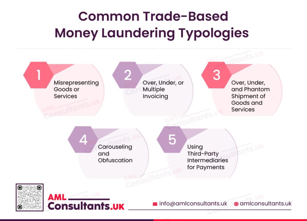 Exposing Trade-Based Money Laundering: Common Typologies