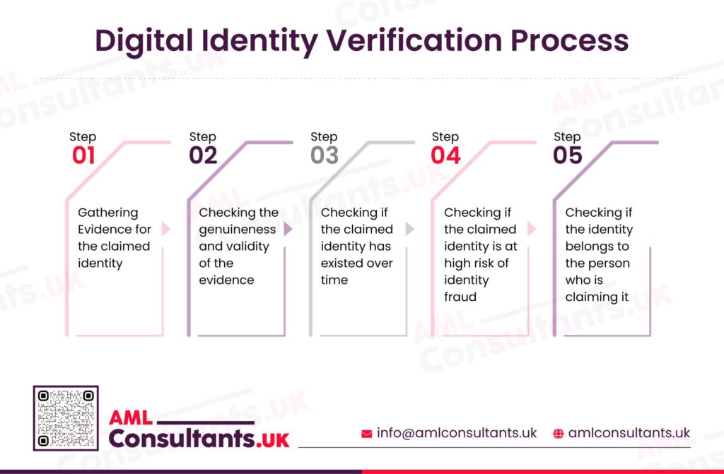 The Green Light: How the New MLR Guidance Modernises Digital Identity ...