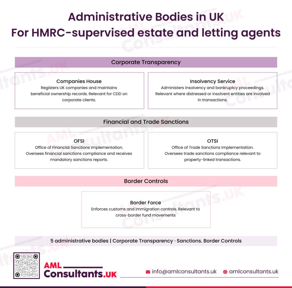 AML Regulations for Estate and Letting Agents in the UK